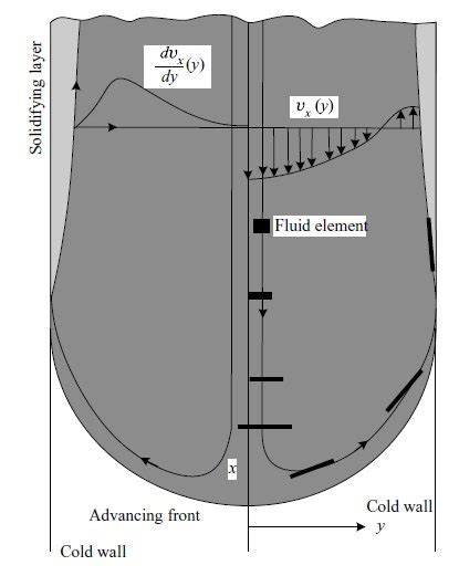 In The Injection Molding What Is The Ratio Between Chain Orientation