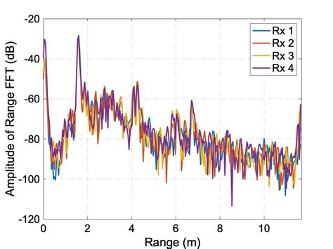 IWR BOOST Calibration Of The Rx Channel Phase Offset Sensors Forum Sensors TI E E