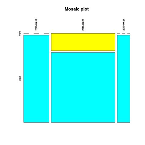 R Mosaic Plot Of Data Frame Stack Overflow