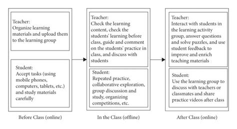 Procedure Diagram Of The Online And Offline Mixed Teaching Mode Of Download Scientific Diagram