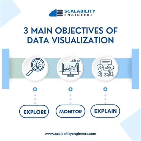 Scalability Engineers On Linkedin Datavisualization Dataquality
