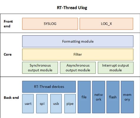 Rt Thread Rtos Overview And Its Components Iotbyhvm