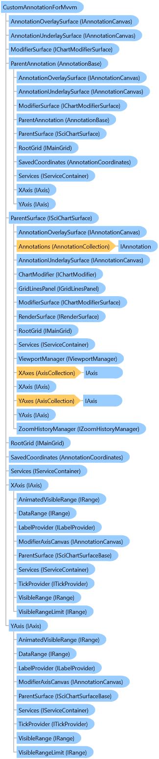 Customannotationformvvm Class