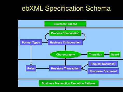 Ppt Ebxml Architecture Powerpoint Presentation Free Download Id 432980