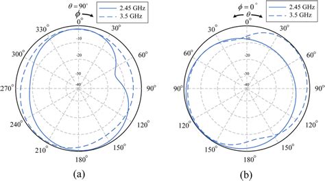 simulated huygens source antenna radiation patterns using ead and clls
