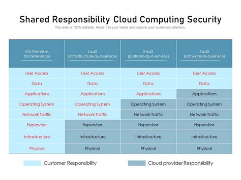 Shared Responsibility Cloud Computing Security Presentation Graphics Powerpoint Ppt