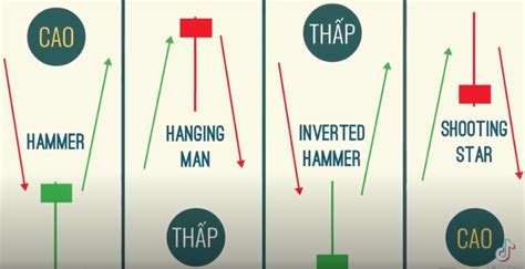 Biểu Đồ Nến Cơ Bản Cần Phải Biết