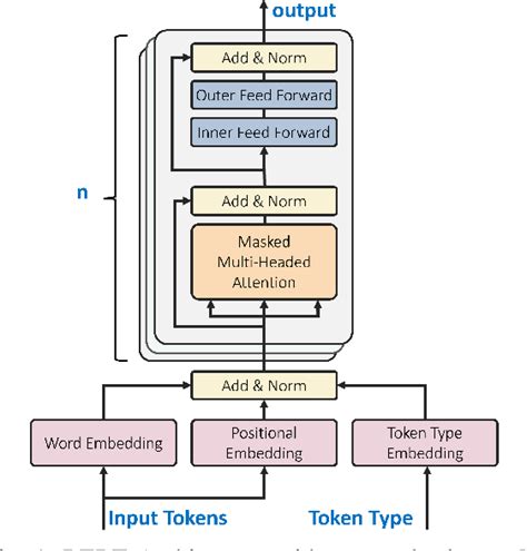 Figure 1 From Efficient Deployment Of Transformer Models On Edge Tpu