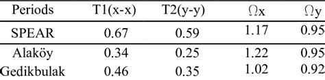 Natural Vibration Periods Of The X X And Y Y Modes And Ωvalues