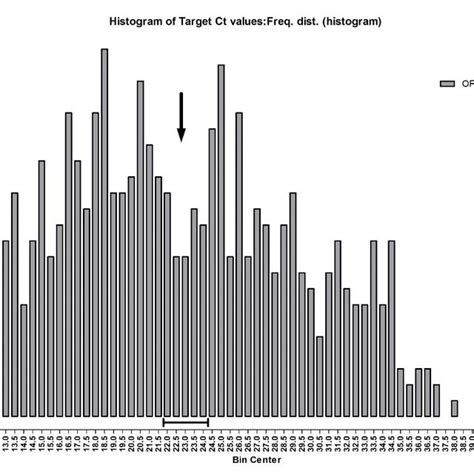 Dot Plot Frequency Analysis Showing The Relationship Between Three
