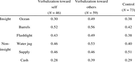 Solution Rate For Each Problem In Each Condition Download Scientific Diagram