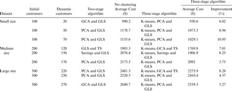 Computational Results Of Three Stage Algorithms And Percentages