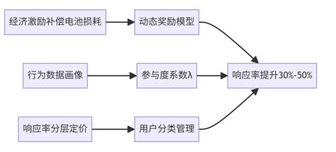 【电动汽车响应率】考虑的是针对电动汽车充放电调度问题，由于放电奖励不同导致部分车主不愿参与放电，设计出响应率计算方法（matlab代码实现） Csdn博客