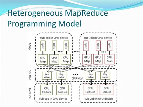 Ppt Co Processing Spmd Computation On Gpus And Cpus With Mapreduce Interface On Shared Memory