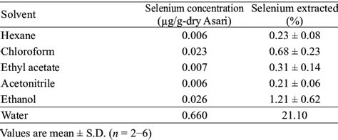 Selenium Extraction Rates Into Various Solvents Download Scientific Diagram