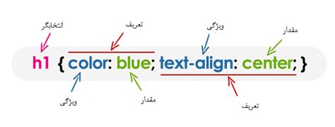 آموزش ساختارسینتکس Css به زبان ساده