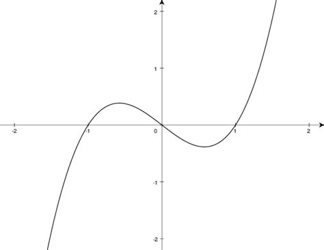 4 Plot Of Cubic Function F X X 3 − X With Extreme Values Local