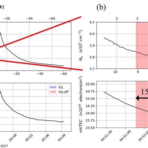 Electron Density Ne And Total Electron Content Tec Plots Of