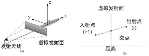 一种计算蒸发波导环境中目标电磁散射的方法