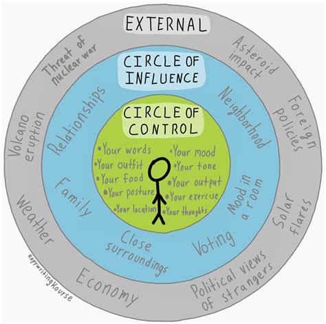 ️circle Of Influence Worksheet Free Download