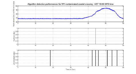 Similar To Fig 2 But With A Single Rfi Event Artificially Added At The