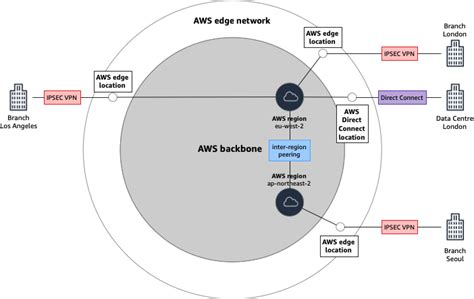 Building A Global Network Using Aws Transit Gateway Inter Region