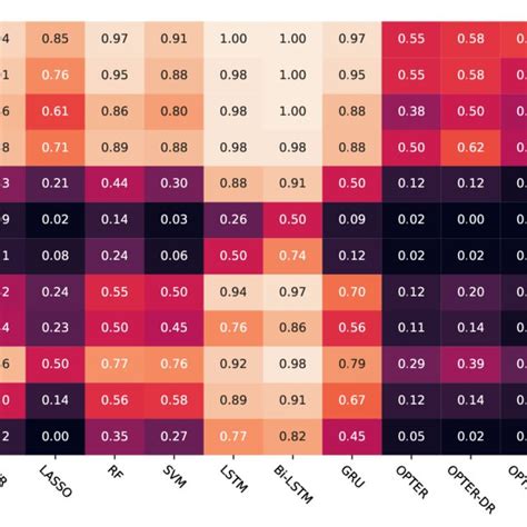 This Heatmap Is A Visualization Of The Comparison Between The Different