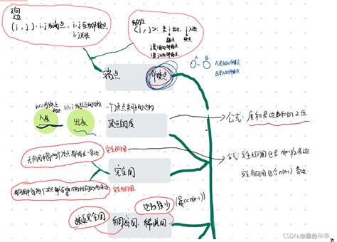 【数据结构和算法笔记】图的相关概念(有向图,无向图) Csdn博客 【数据结构和算法笔记】图的相关概念(有向图,无向图) Csdn博客