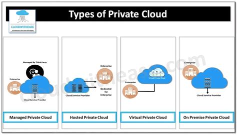 Private Cloud What Is It And How Does It Work