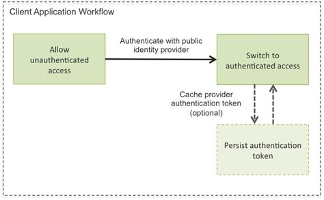 Authentication In The Browser With Amazon Cognito And Public Identity Providers Aws Developer