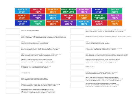 Common Port Numbers Detailed Match Up