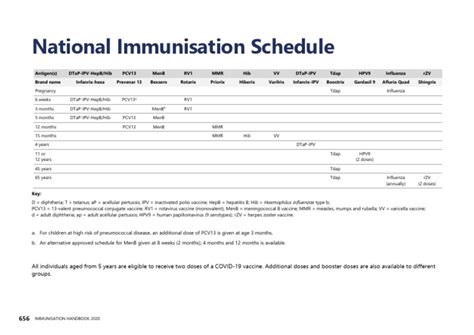 Immunisation Handbook Immunisation Schedule V8 Pdf
