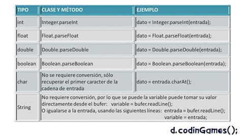 Figura 4 Clases Y Métodos Para Convertir Caracteres A Los Tipos De Datos Primitivos