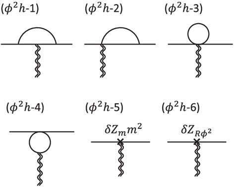 One Loop 1pi Diagrams For The ϕ 2 H Vertex Counterterm Diagrams Are