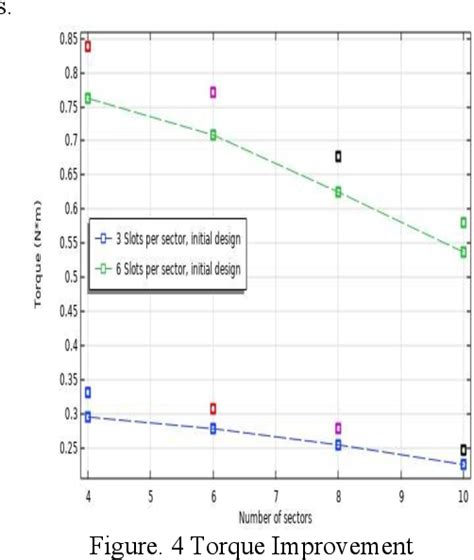 figure 4 from optimized parameter selection of induction motor using