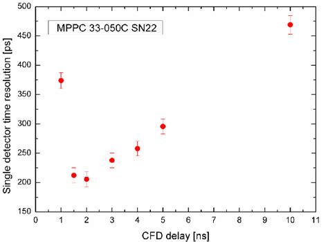 Figure 1 From Time Resolution Of Scintillation Detectors Based On Sipm