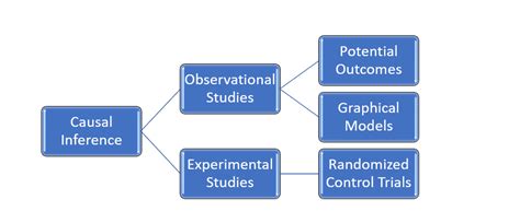 Major Approaches To Causal Inference Datasset To Mindset