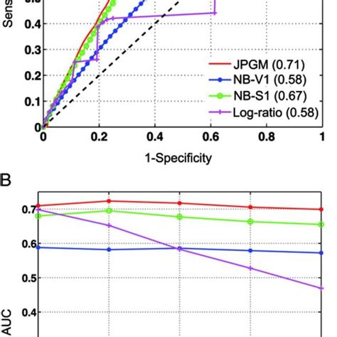 Genome Wide Assessment Of Rna Structure Inference With Respect To The Download Scientific