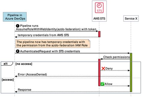 configurando federação na aws a partir do azure devops usando openid