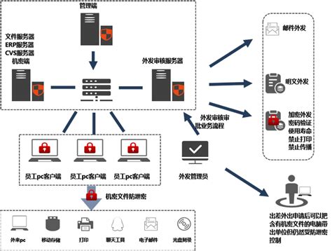 源代码防泄密解决方案 知乎