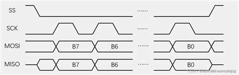 stm32 spi通信（w25q64芯片简介，使用spi读写w25q64存储器芯片） stm32 w25q csdn博客
