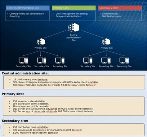 System Center Configuration Manager Sccm Yapısı Ve Kurulumu Active Directory Cyber Security