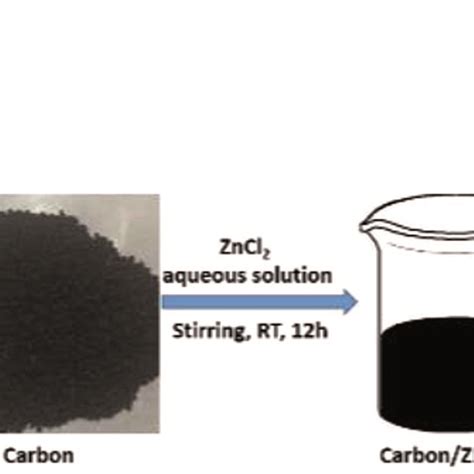Schematic Illustration Of The Preparation Of Walnut Shell Derived Download Scientific Diagram
