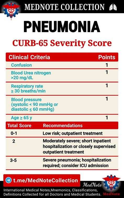 PNEUMONIA Medical Mnemonics And Classifications For Respiratory Health