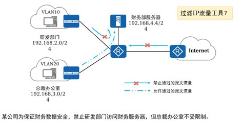 计算机网络 Acl访问控制列表 Csdn博客