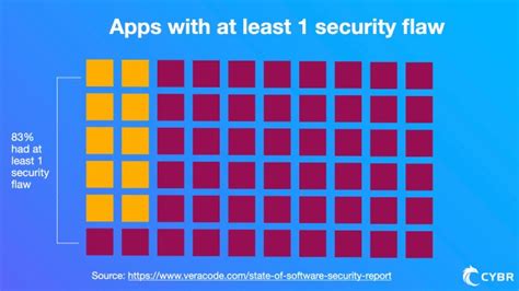 The 8 Most Common Web Application Security Flaws Cybr