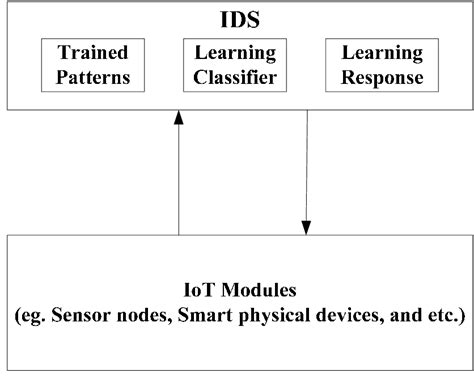 Figure 1 From A Hadoop Based Framework Integrating Machine Learning