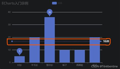 Echarts柱状图——设置平均值线echarts柱状图平均线 Csdn博客