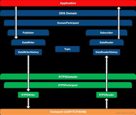 Eprosima Fast Dds V2122 （3）fast Dds1 开始使用 11 Dds是什么？ 数据分 掘金