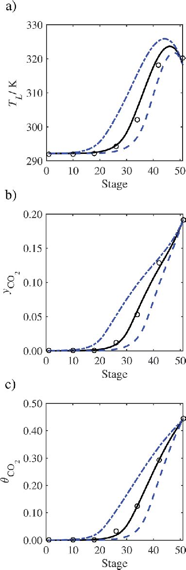 sensitivity analysis of the co 2 diffusivity in the liquid phase on the